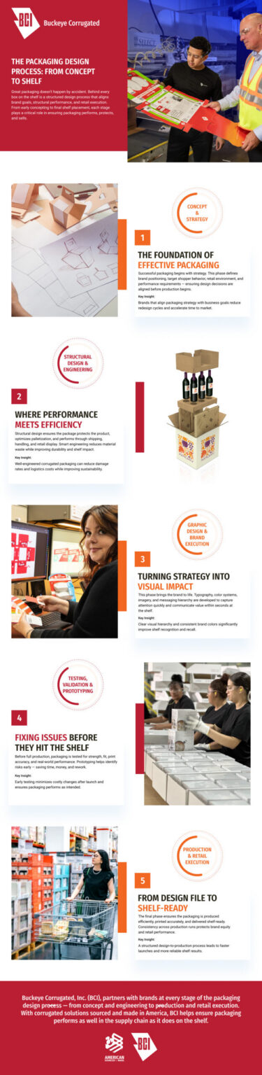 The Packaging Design Process: Concept to Shelf